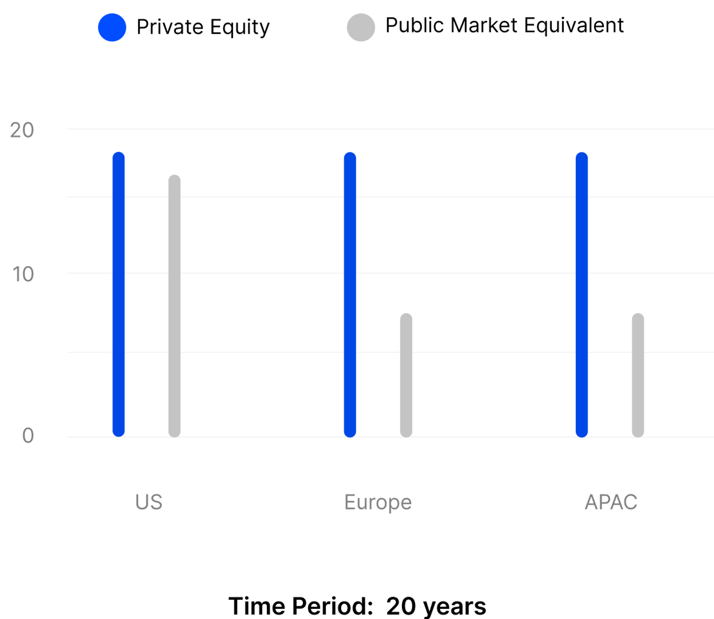 Invest in a private market that outperforms