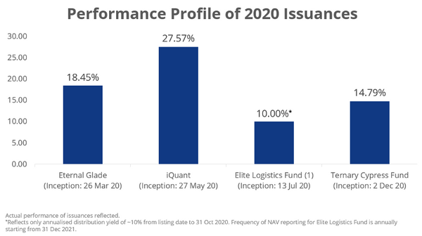 The iSTOX 2020 Performance Report: Many Firsts & History Made