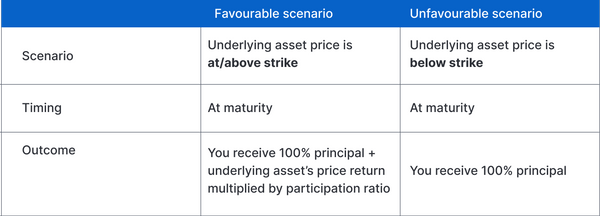 What are structured products?